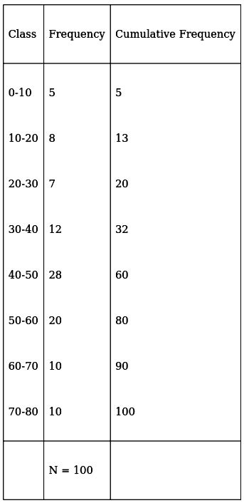 Write The Median Class For The Following Frequency Distribution Class
