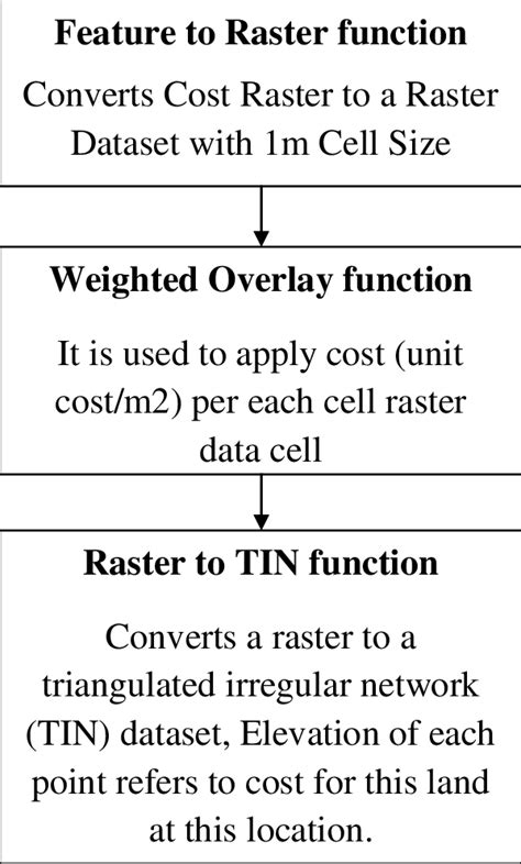 Steps Of Producing Tin Surface From Cost Raster Download Scientific Diagram