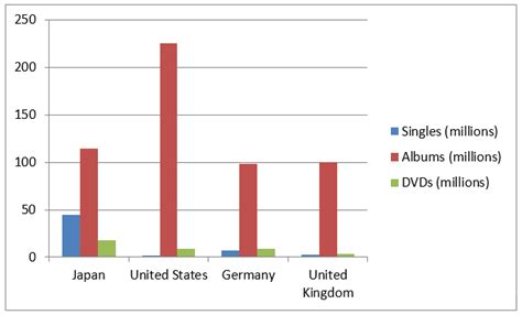 Chart Styles In The New Microsoft Office Microsoft Blog