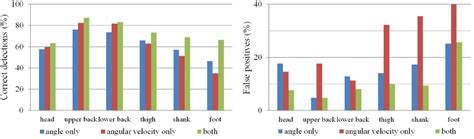 Percentage Of Correct Detections Left And False Positives Right For