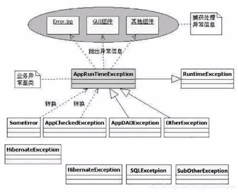 Java异常体系java 的异常体系 Csdn博客