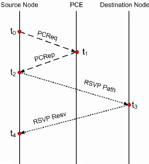 Path Computation And Signaling Timeline Download Scientific Diagram