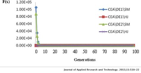 Cultural Evolution Algorithm For Global Optimizations And Its Applications Journal Of Applied