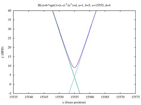 Finding Perfect Focus With V Curve Fitting Based On A Hyperbolic Finding Perfect Focus With V Curve Fitting Based On A Hyperbolic