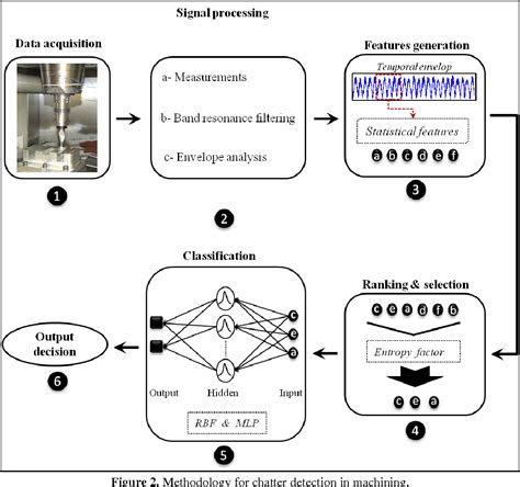 Figure 2 From Chatter Detection In Milling Machines By Neural Network Classification And Feature