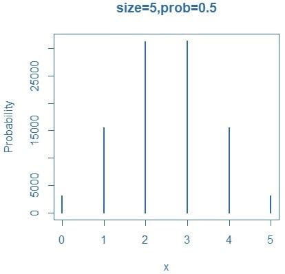 Binomial Random Numbers Generation In R R Frequently Asked Questions