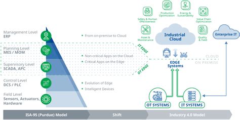 Navigating The Digital Transformation Journey In Industrial Operations