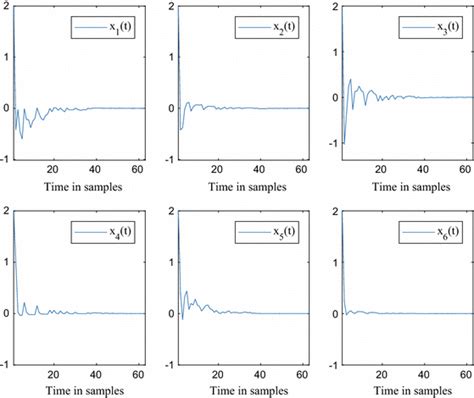 The Trajectories Of State Estimation Error Download Scientific Diagram