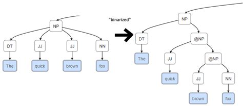 Java Finding Head Standard Vs Binarized Tree Stack Overflow