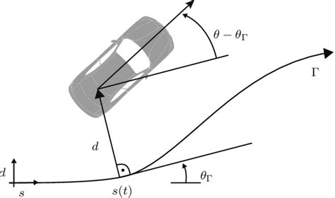 A Curvilinear Coordinate System Aligned With The Reference Path Γ Of