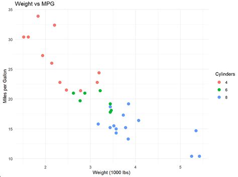 R Ggplot2로 데이터 그래프 그리기