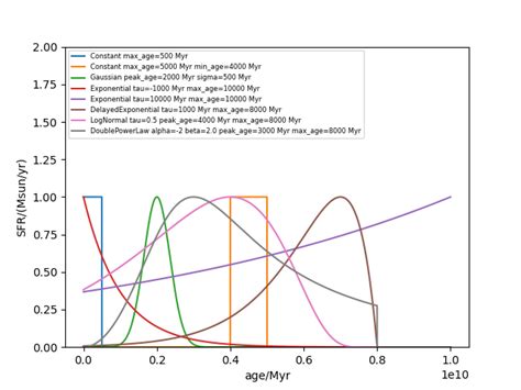 Compare Different Parametric Star Formation History Models Synthesizer