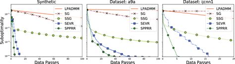 Figure 1 From Fast Distributionally Robust Learning With Variance Reduced Min Max Optimization