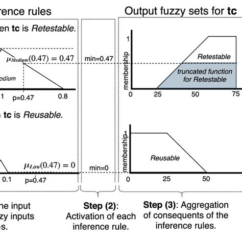 fuzzification inference and defuzzification phases download