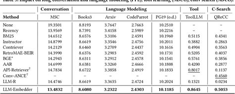 Table 3 from Retrieve Anything To Augment Large Language Models | Semantic Scholar