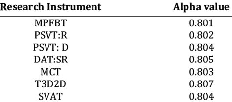 Alpha Value For Research Instrument Download Scientific Diagram