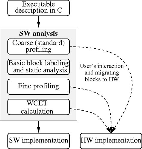 Figure 1 From Software Pro Ling Tool PROFF For HW SW Co Design