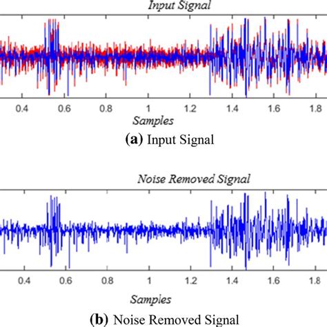Flowchart Of Adaptive Vector Median Filter Download Scientific Diagram