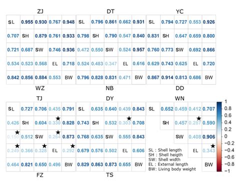Correlation Coefficients Among The Traits Download Scientific Diagram
