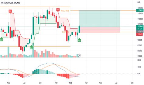 Halftrend — Trading Ideas On Tradingview — India India