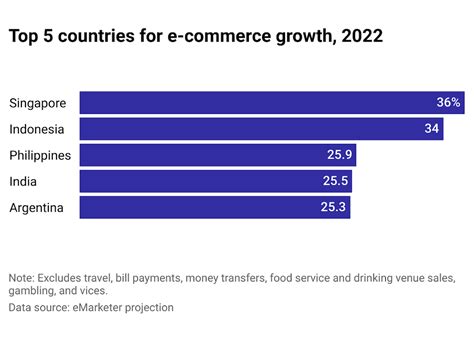 5 Charts That Show The Growth Of Retail E Commerce In The 21st Century