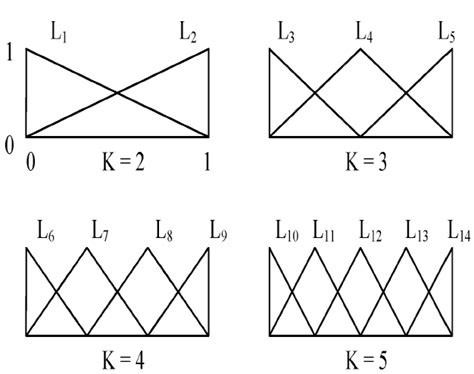 Different Partitioning Of Each Input Attribute Download Scientific