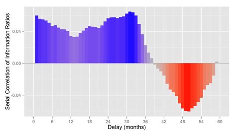 The Predictive Power Of Information Ratios Alphabetaworks Charts