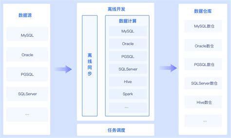 数据开发管理平台 数据全生命周期管理数据中台数据能力 科杰科技