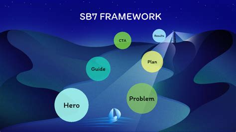 Sb7 Framework By Mar Lopez On Prezi Sb7 Framework By Mar Lopez On Prezi