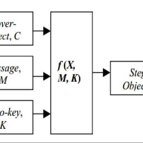 Basic Steganography Model Download Scientific Diagram