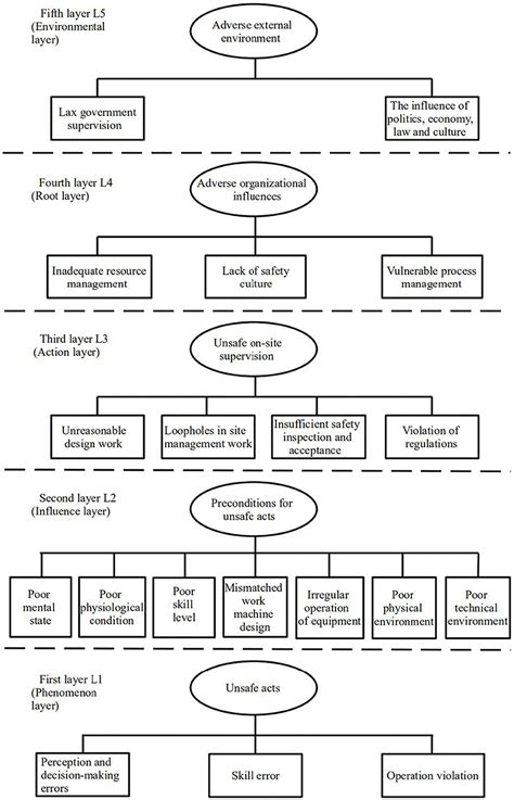 Frontiers The Influence Of Human Organizational Factors On Falling Accidents From Historical Frontiers The Influence Of Human Organizational Factors On Falling Accidents From Historical