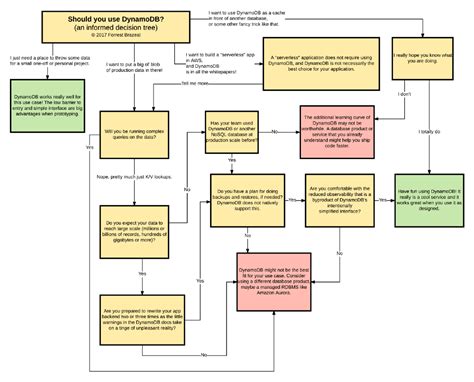 Can We Avoid Scan In Dynamodb Stack Overflow