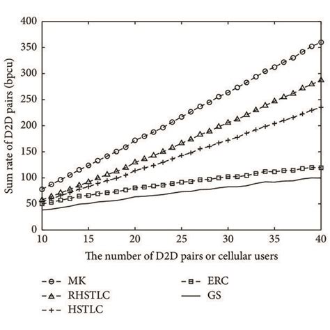 comparison of cellular users sum rate among different algorithms