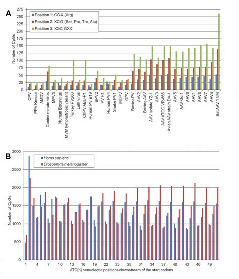 Cpg Distribution In The Coding Positions Of Different Organisms A