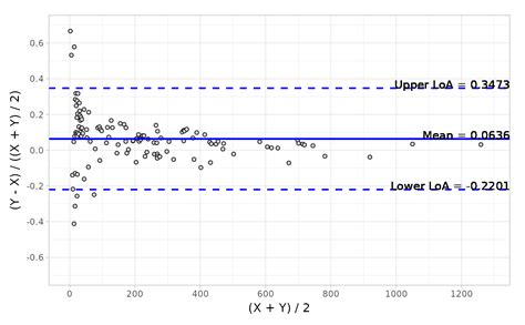 Generate A Ggplot For Bland Altman Plot And Regression Plot — Autoplot