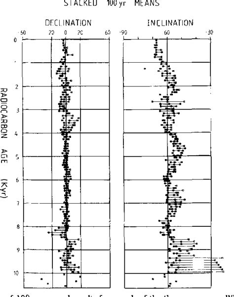 Figure 1 From A 10 000 Yr Geomagnetic Secular Variation Record From Three Australian Maars