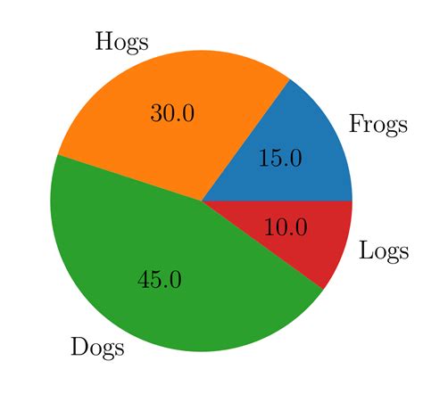 Matplotlib Pie Chart