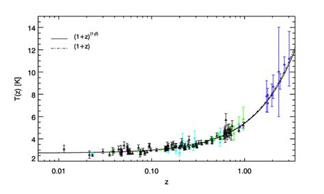 Measurements Of The Cmb Temperature As A Function Of Redshift Black