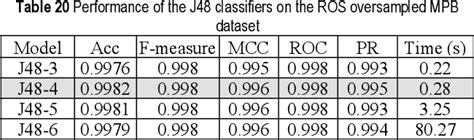Table 20 From Bgp Anomaly Detection With Balanced Datasets Semantic