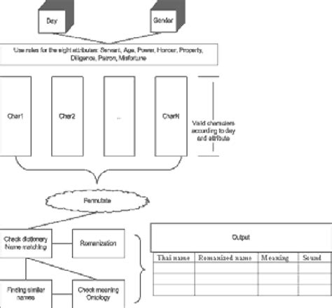 Architecture Of Thai Naming Expert System Download Scientific Diagram