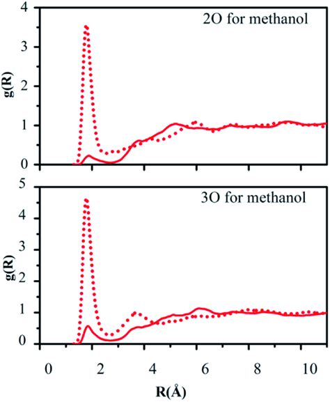 Computed O Solute H Methanol Radial Distribution Functions For The Download Scientific