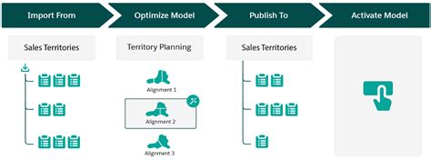 design and manage territories salesforce trailhead