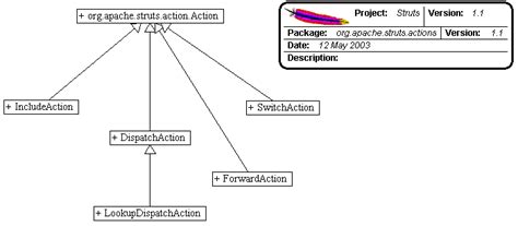 Apache Struts Api Documentation Package Orgapachestrutsactions