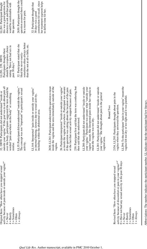 Example Of Item Testing And Modification Using Participant Feedback Download Table