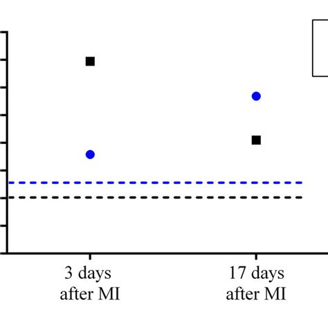 Platelet Aggregation Determined By Multiplate® Analyzer Using Download Scientific Diagram