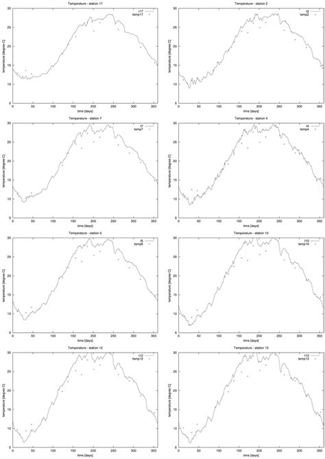 Results Of The Reference Simulation For Temperature Download