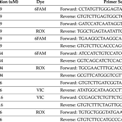 Cat Multiplex Primer Sequences And Final Concentrations Download