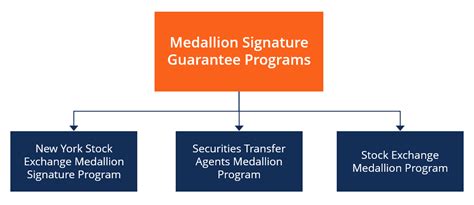 Medallion Signature Guarantee Overview How It Works Special Details