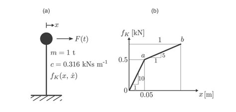 53 Nonlinear Sdof System A And Its Restoring Force Displacement Curve