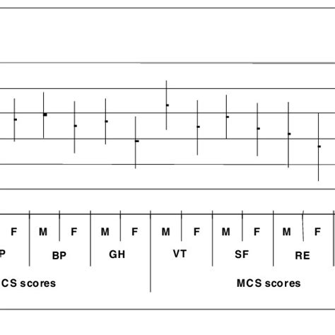 Health Related Quality Of Life According To Sex Showing Mean Standard